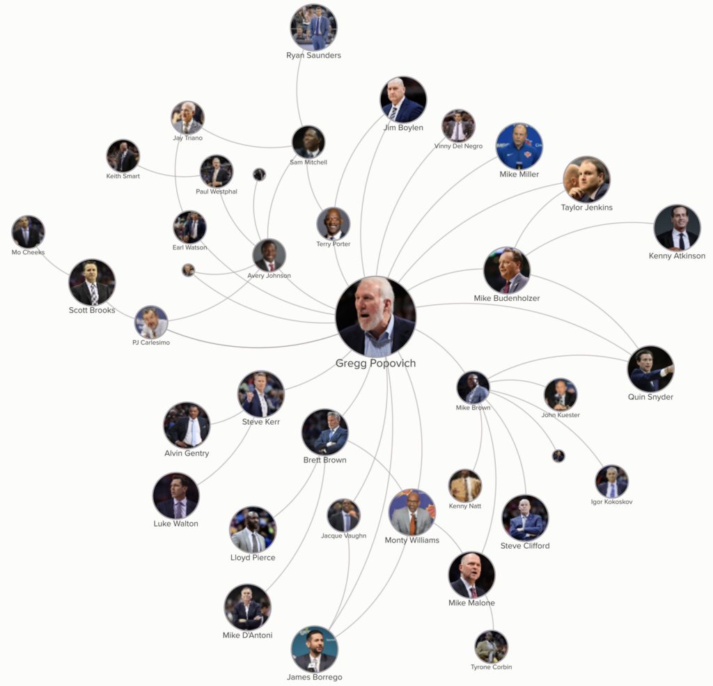 PHOTO The Gregg Popovich Coaching Tree Literally Goes On Forever