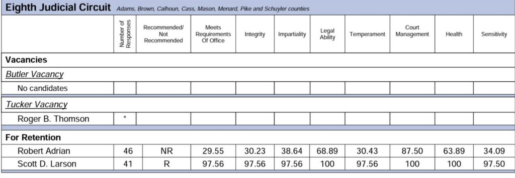 PHOTO Judge Robert Adrian In Timothy Bliefnick Case Got Abysmal Score ...