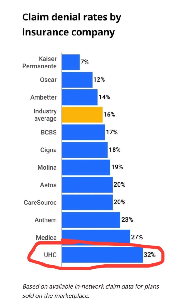 PHOTO Proof United Healthcare Denied 32% Of Claims More Than Any Other ...