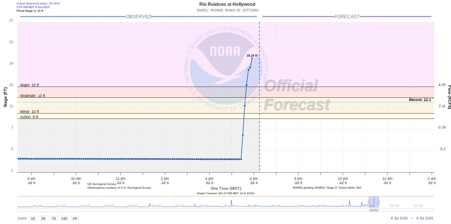 PHOTO Rio River Flooding Shows River Rose 20 Feet After 5 PM In Ruidoso NM